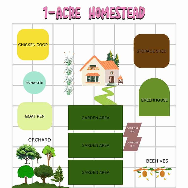 How to Layout a 1-Acre Homestead - The Ultimate Homestead